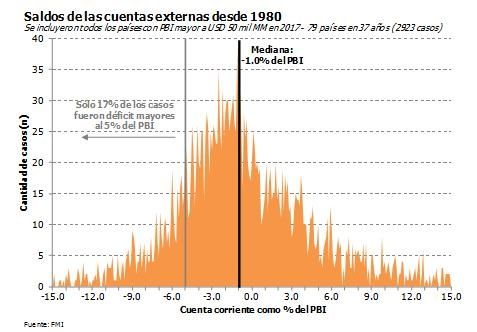 Déficit externo alto, ¿un problema sobredimensionado? – econviews
